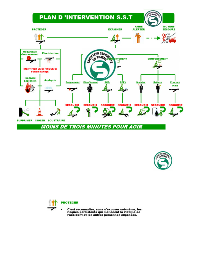 Plan d'Intervention SST animé | PDF