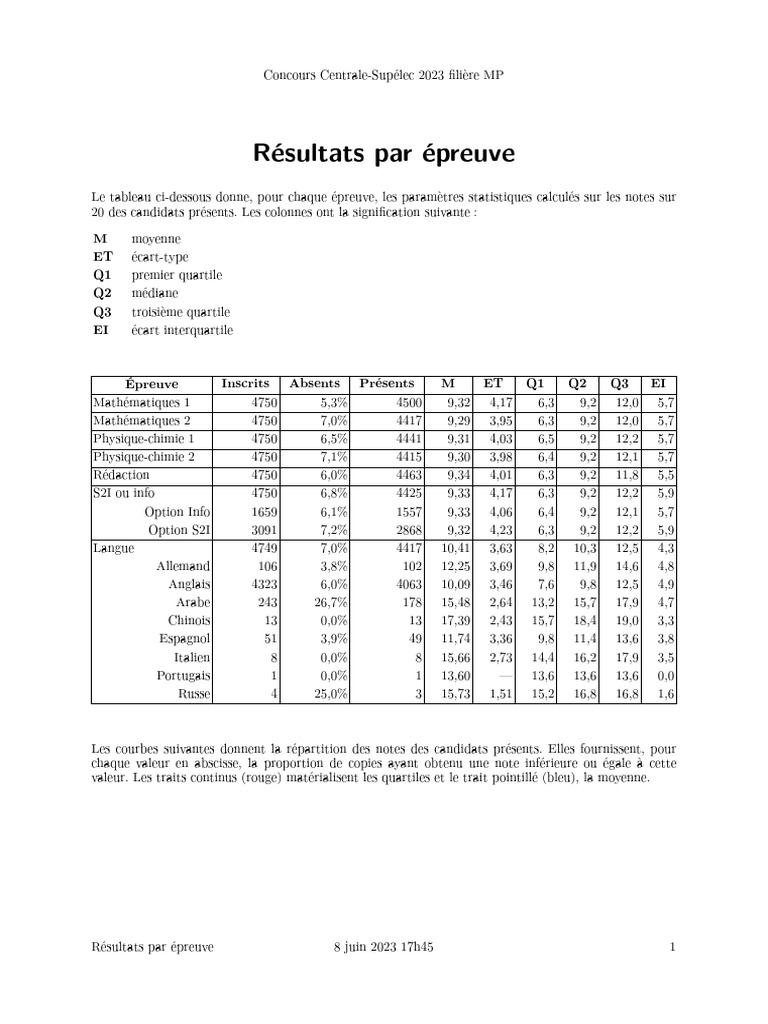 MPe Resultats | PDF