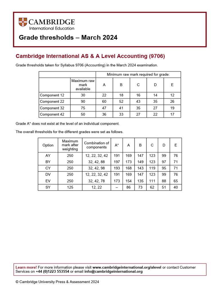 Grade Thresholds - March 2024: Cambridge International AS & A Level ...