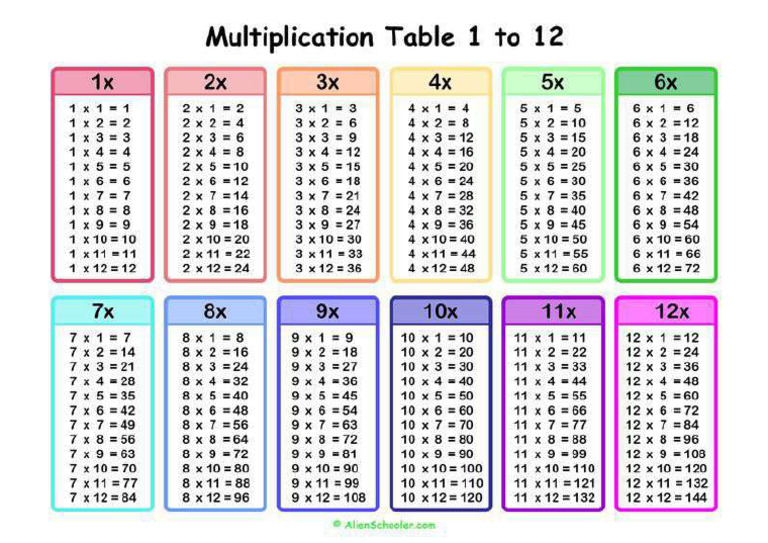Free Printable Multiplication Table 1-12 PDF - Alien Schooler EE4 | PDF