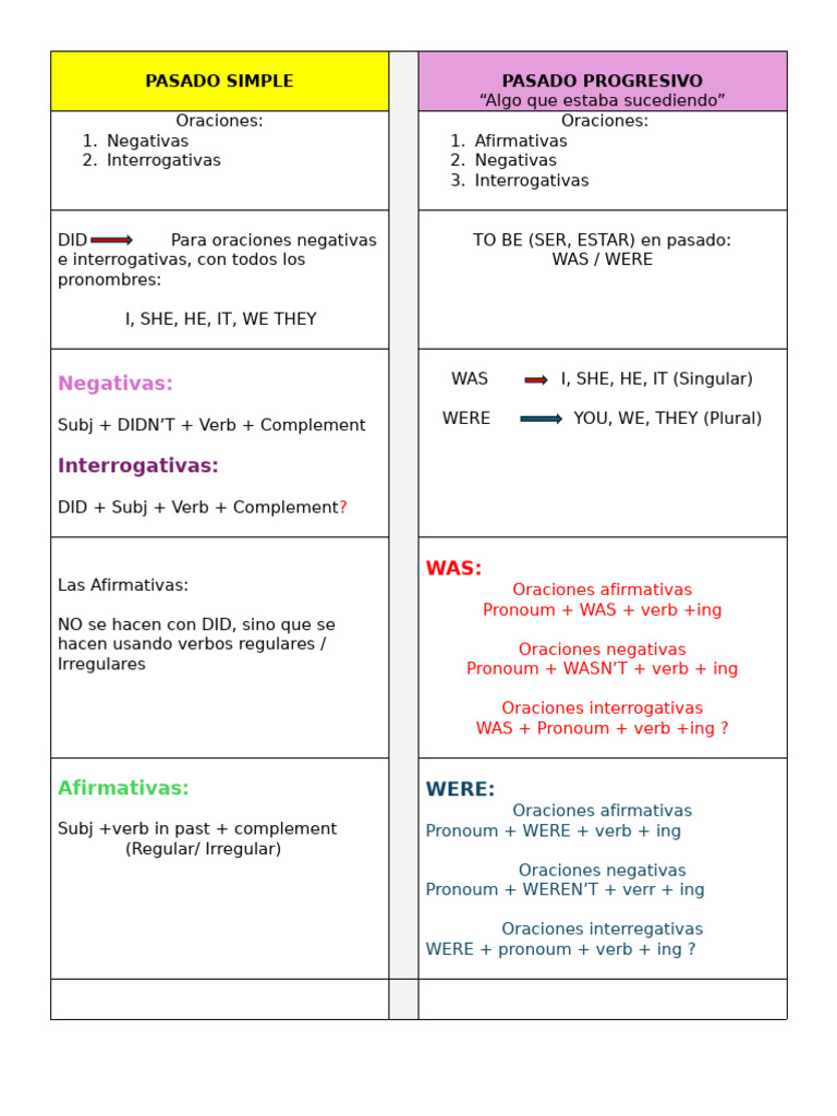 Pasado Simple y Progresivo Ingles | PDF | Artes del Lenguaje y Comunicación