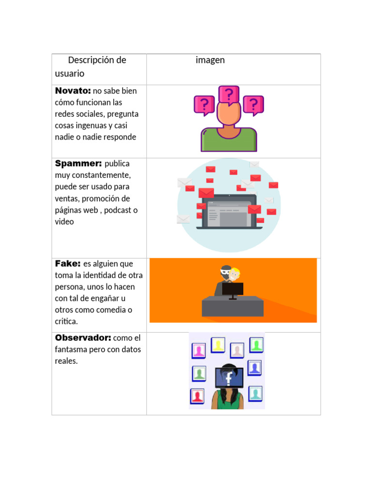 Act-3 Tipos de Usuario en Redes Sociales | PDF