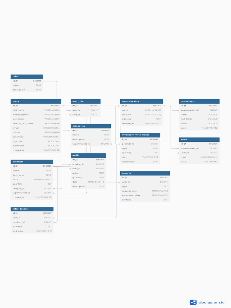 Diagrama de Base de Datos en Ingles | PDF