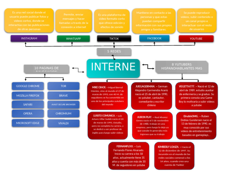 MAPA DE INTERNET | PDF