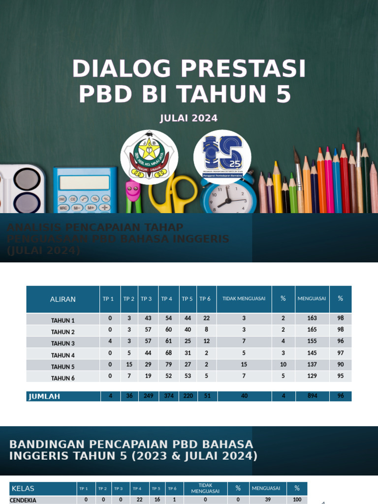 Dialog Prestasi Pbd Bi Tahun 5 | PDF