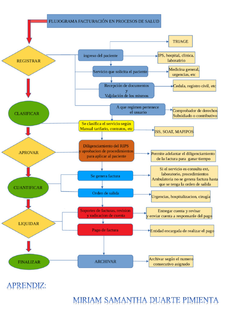 Flujograma Act 1 | PDF
