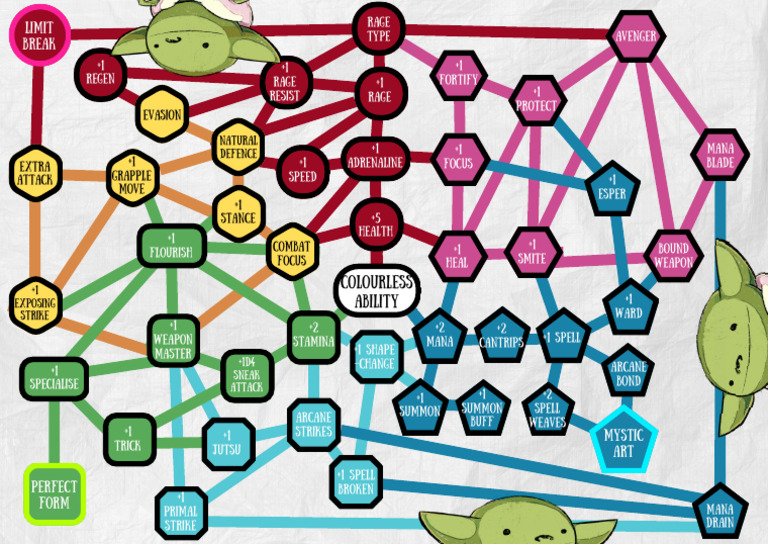 Classless COMBAT Skill Tree TREE | PDF