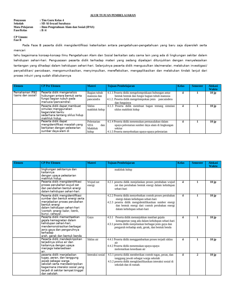Cp-Tp-Atp Ipas Fase B Kelas 4 | PDF
