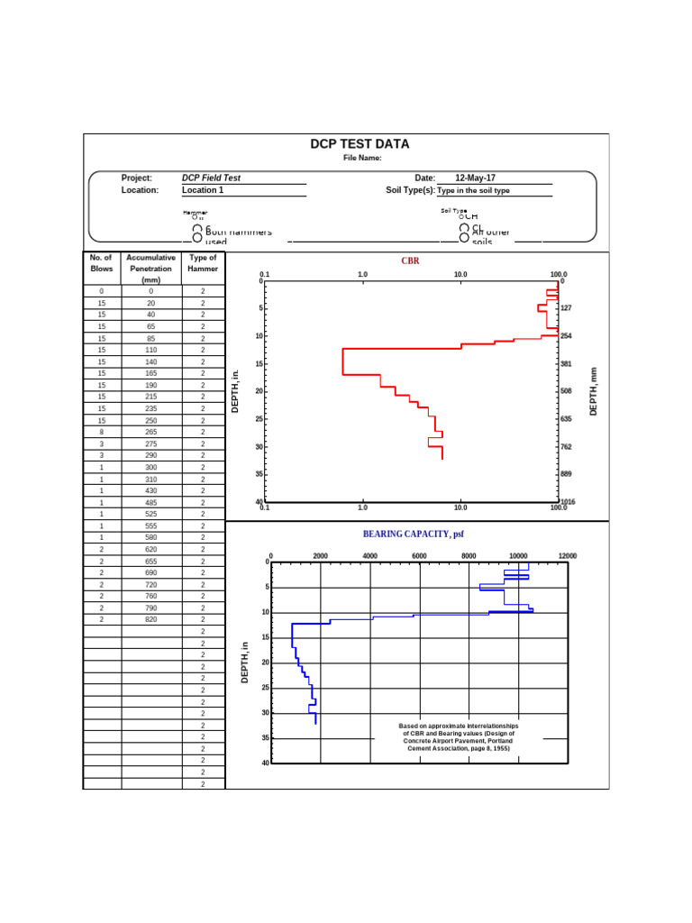 DCP Field Test Data and Calculations | PDF | Concrete | Horticulture