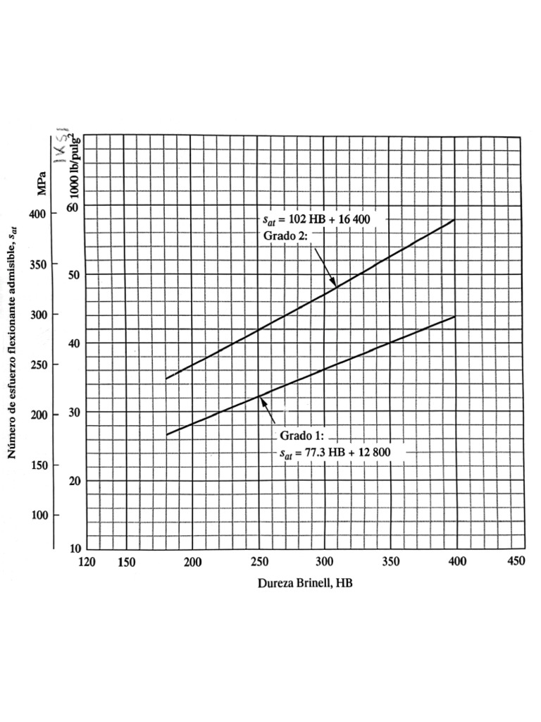 Tablas Engranes Mott | PDF