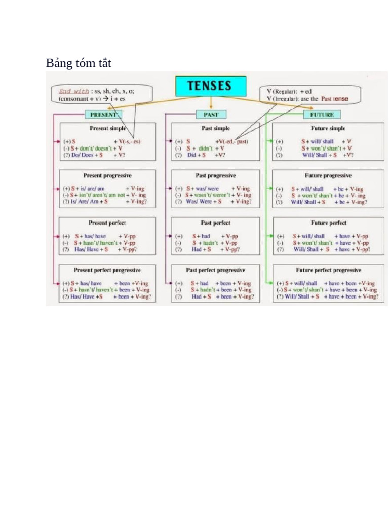 12 Tenses | PDF