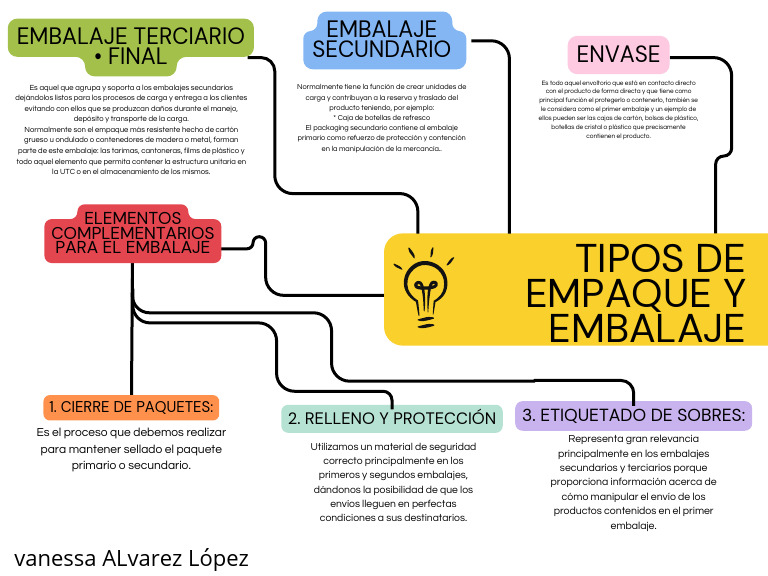 Tipos de empaque y embalaje | PDF
