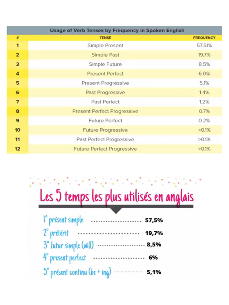 les temps en anglais | PDF