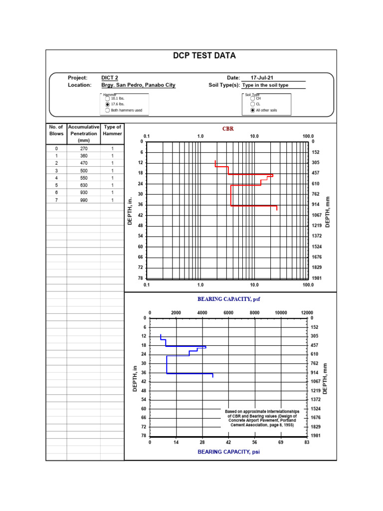 Dict - DCP 03 | PDF