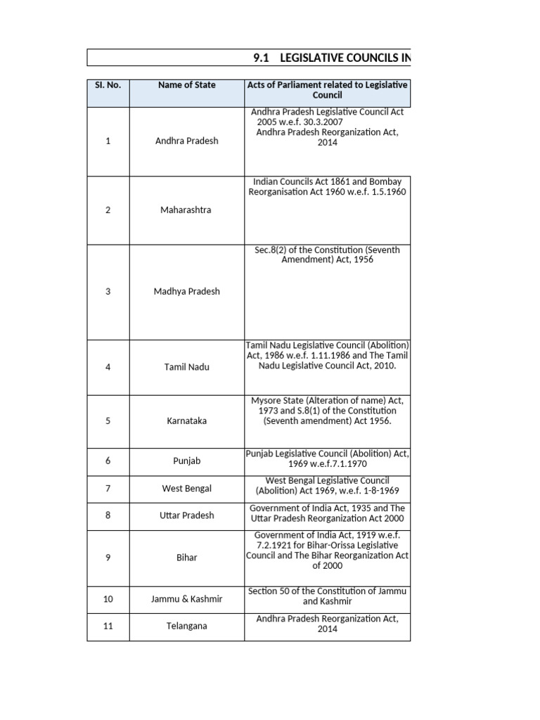 Legislative Councils in India | PDF
