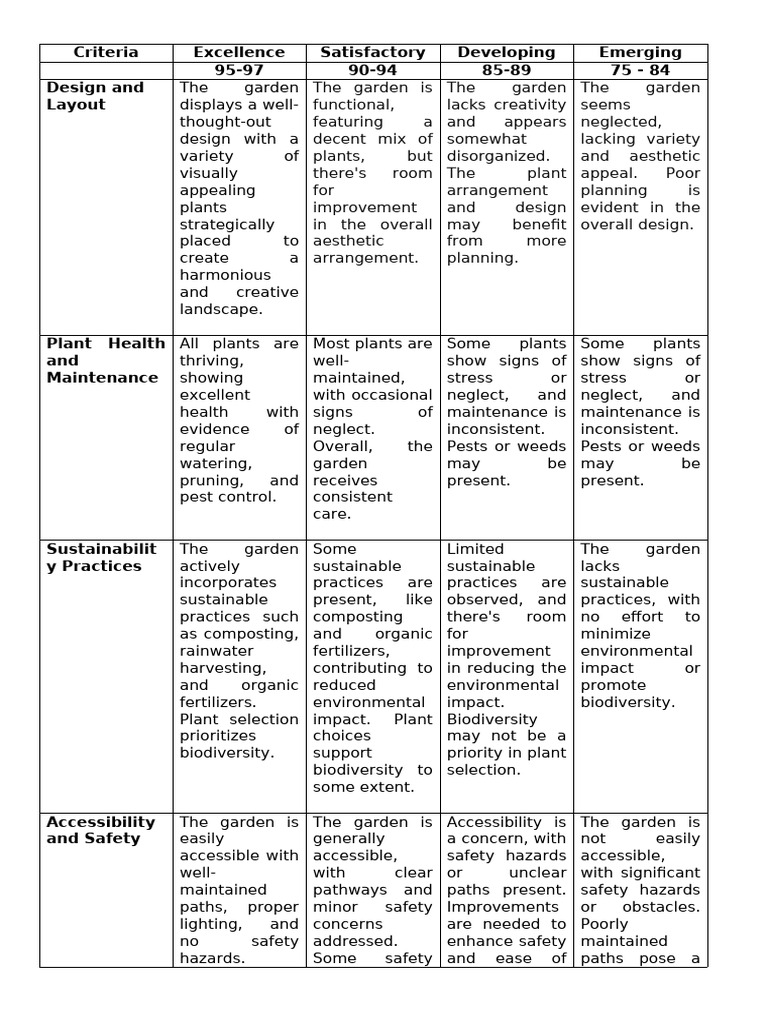Gardening Rubrics | PDF | Safety | Gardens