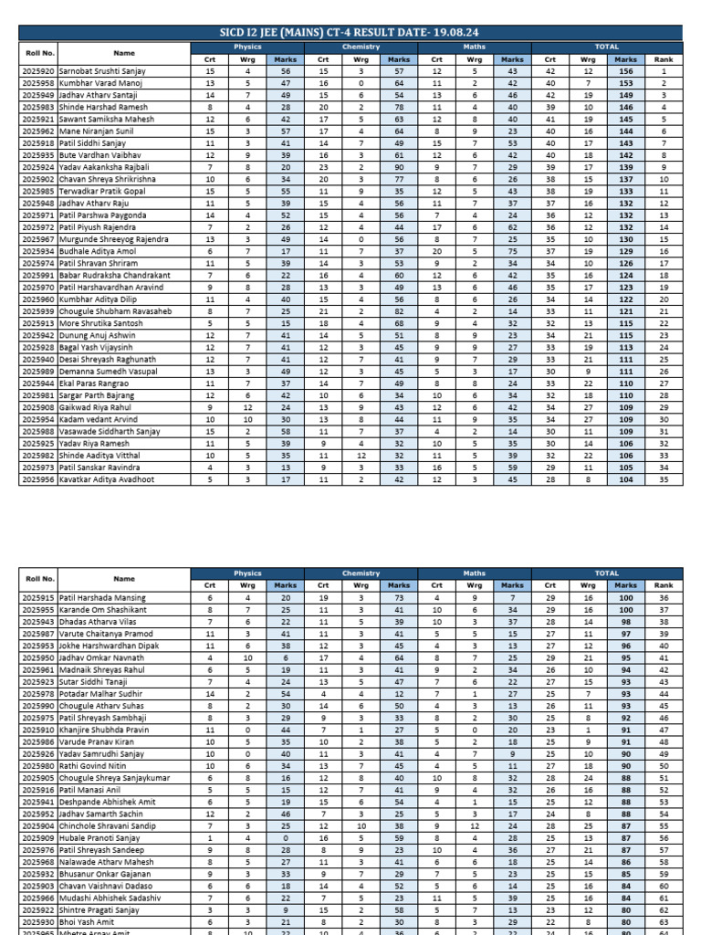 19.08.2024 I2 Jee (Main) CT-4 Result | PDF
