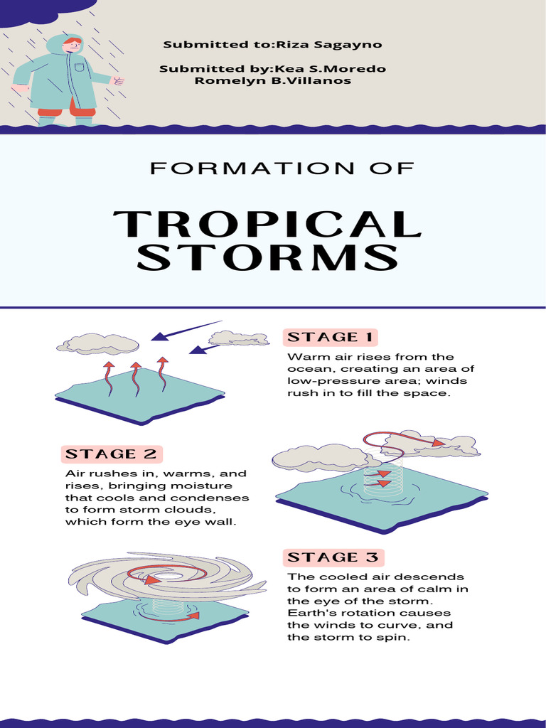 Tropical Storm Formation Education Infographic Blue Semi Lined Style ...