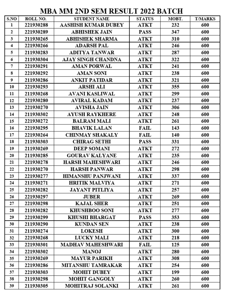 Mba Mm 2nd Sem Result | PDF