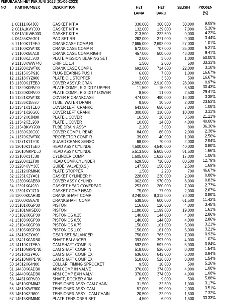 Perubahan Het Ahm Juni 2023 (01!06!2023) | PDF