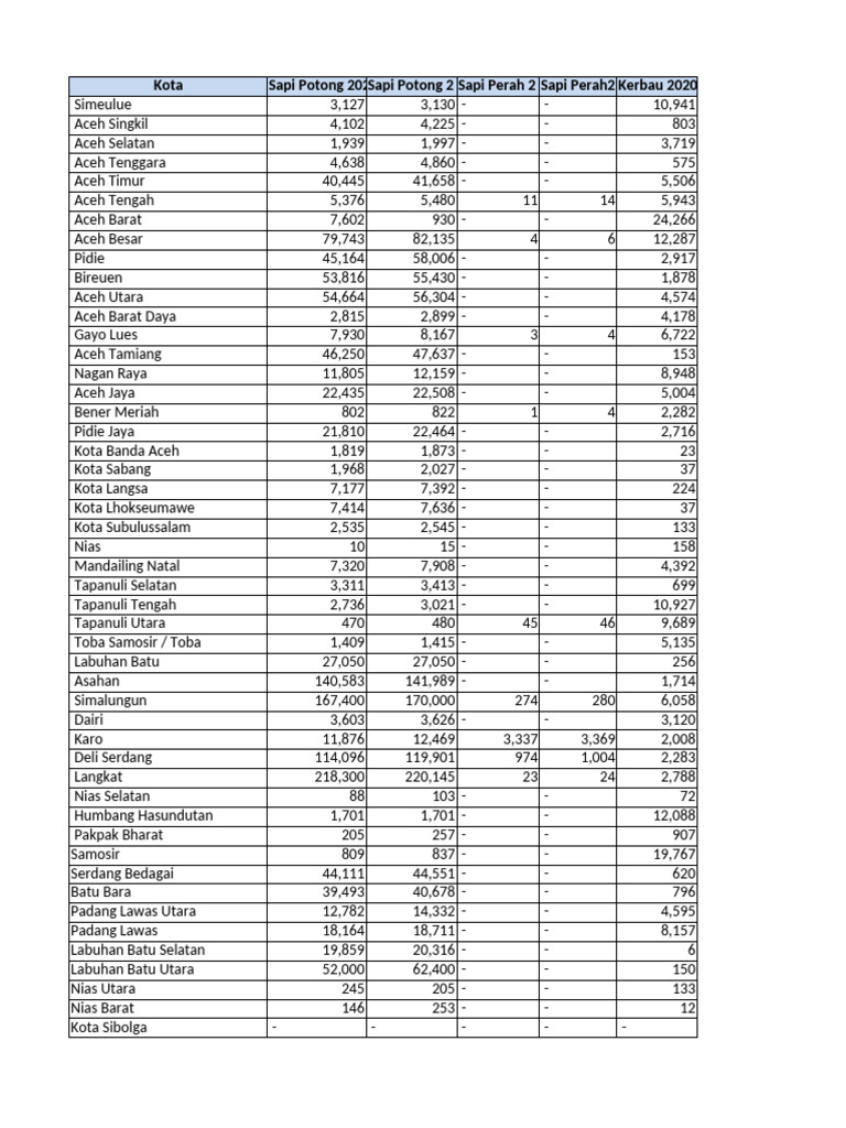 Data Populasi Sapi di Indonesia | PDF