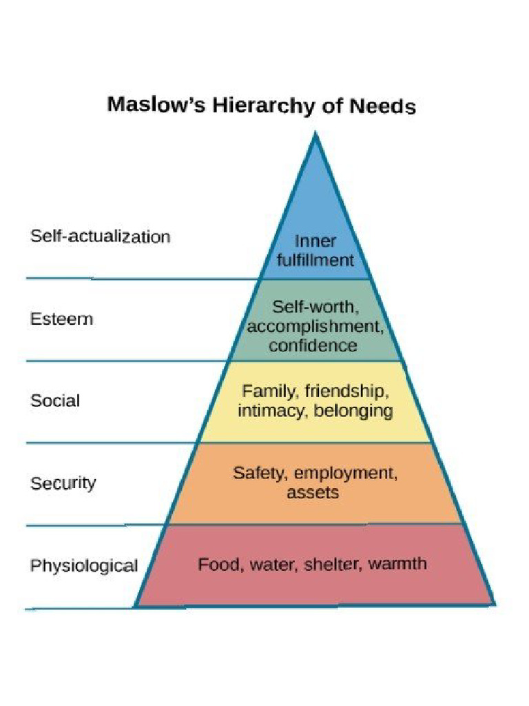 Maslow's Hierarchy of Needs | PDF