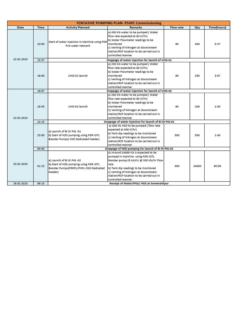 Tentative Pumping Plan-PSHPL Commissioning | PDF