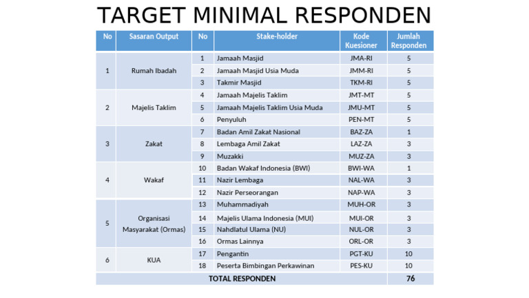 Target Minimal Responden | PDF
