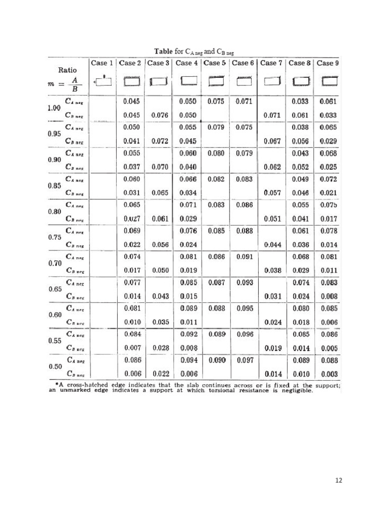 Coefficient Method 2 Way Slab | PDF