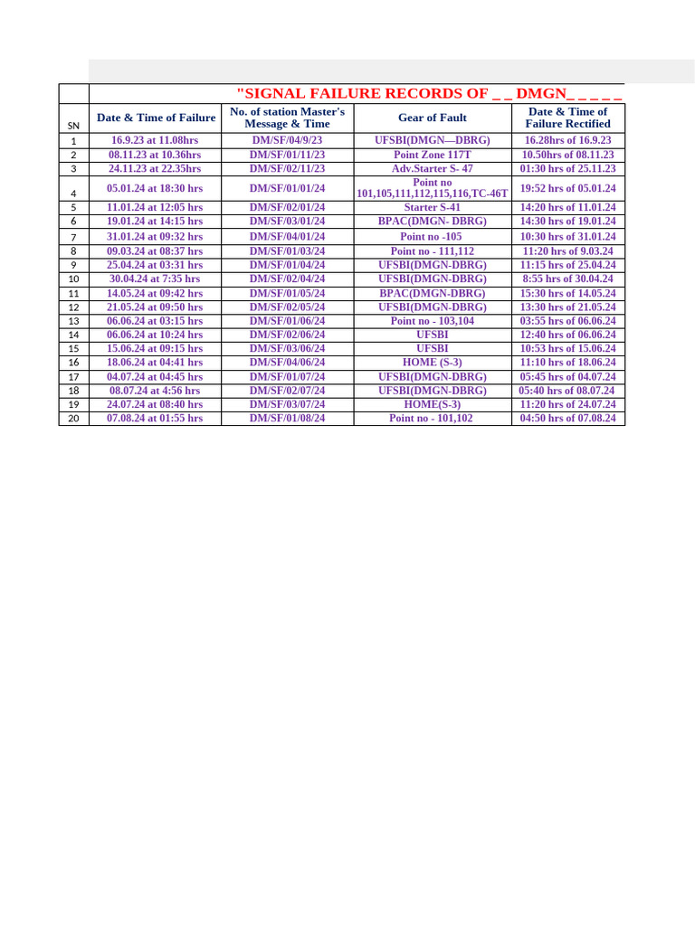 Signal Failure Records of Station | PDF