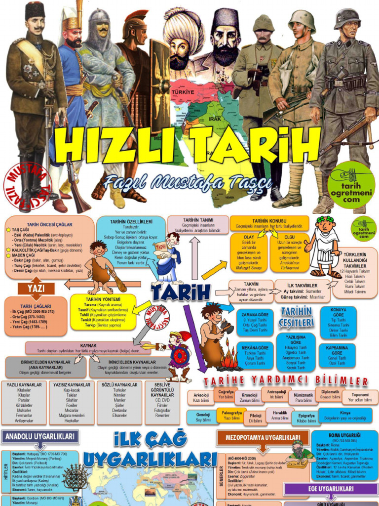 TYT-AYT Tarih Özet | PDF