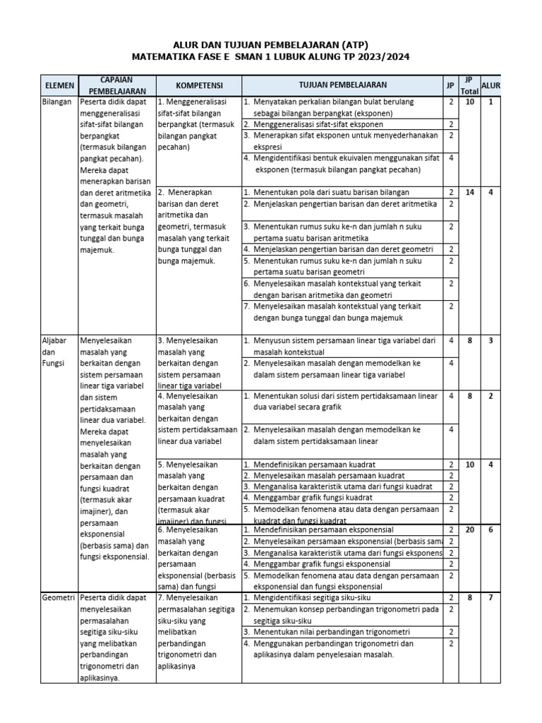 Tp Dan Atp Matematika Fase e | PDF