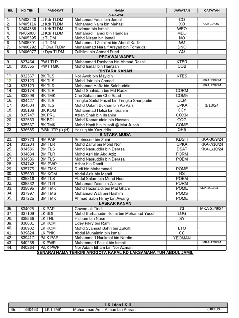 Kekuatan Terkini Laj Update Sep 2024 | PDF