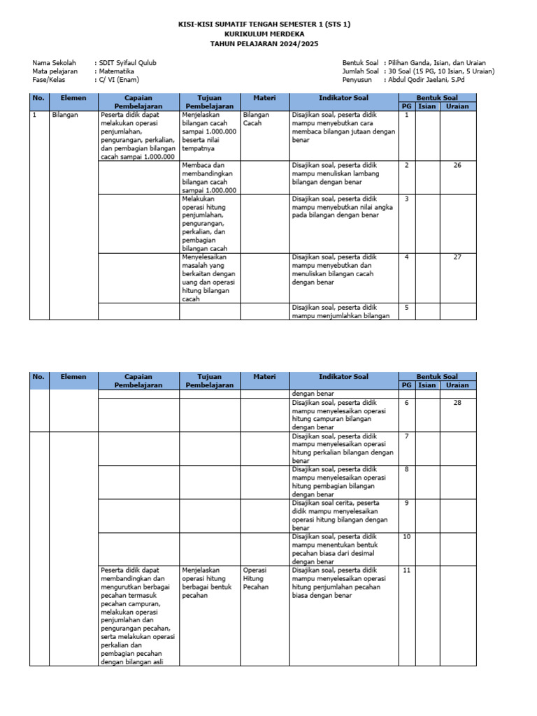 Kisi-Kisi STS 1 Matematika Kelas 6 Kurmer | PDF