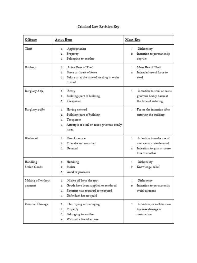 Criminal Law Revision Key | PDF | Theft | Mens Rea