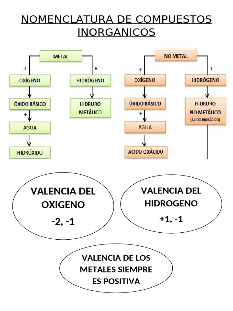NOMENCLATURA DE COMPUESTOS INORGANICOS | PDF