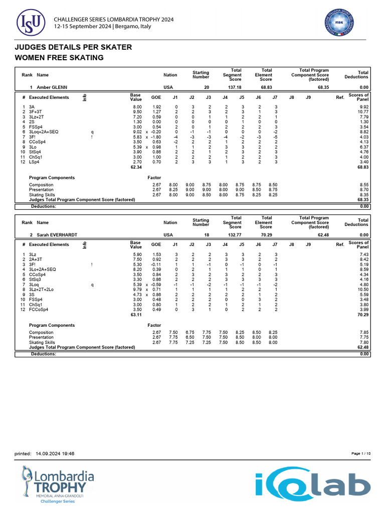 FSKWSINGLES - FNL 000100 - JudgesDetailsperSkater | PDF | Figure Skating | Sports