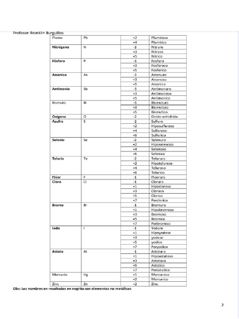 Numeros De Oxidacion Pdf 0262