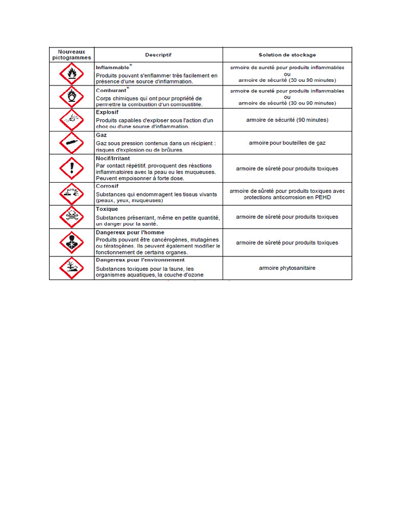 Pictogramme Dangereux | PDF