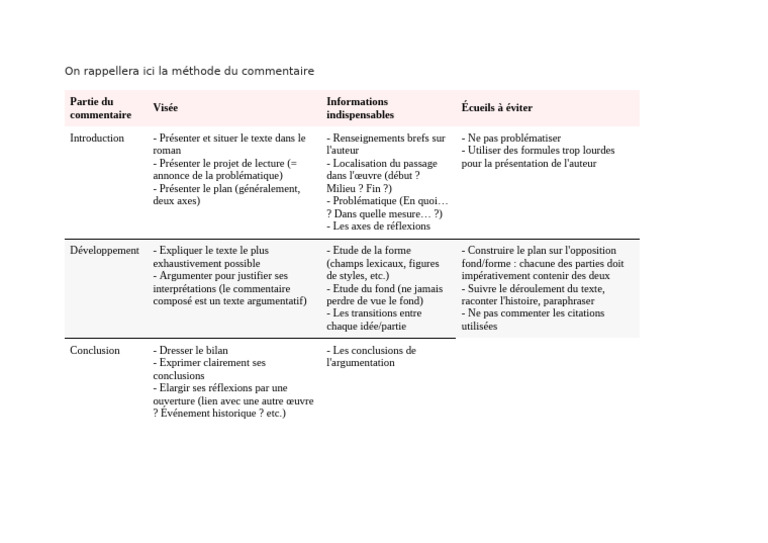 On Rappellera Ici La Méthode Du Commentaire | PDF