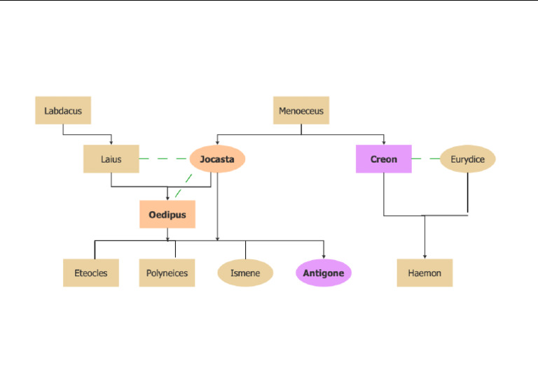 Family Tree - Antigone | PDF