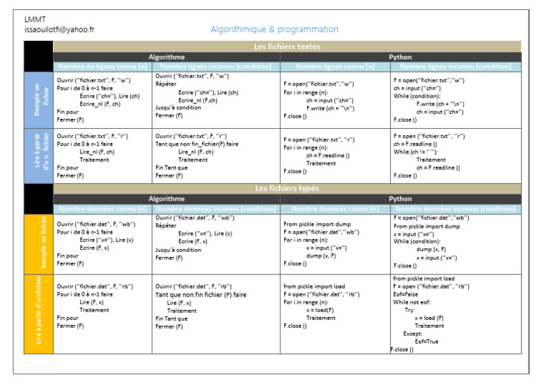 Resumé Les Fichiers Algo And Py Pdf