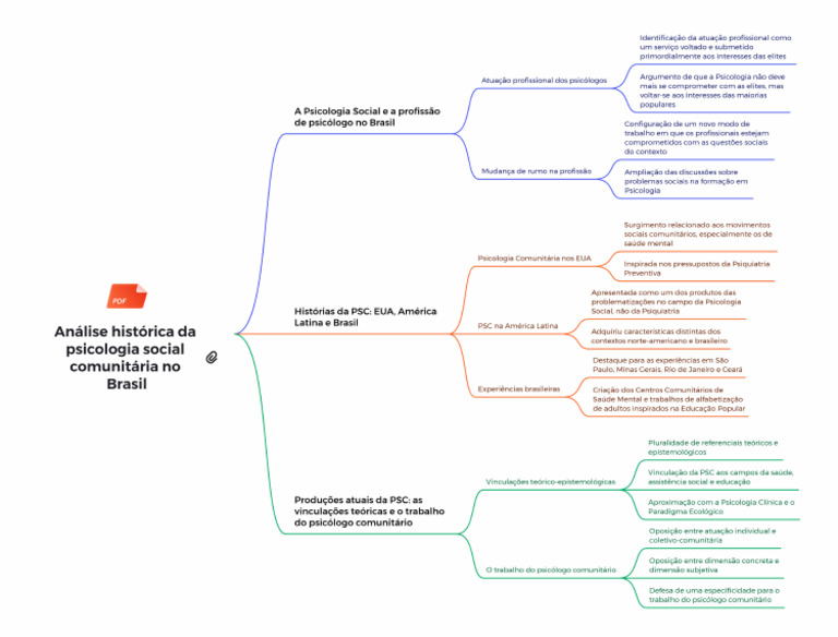 Análise Histórica Da Psicologia Social Comunitária No Brasil Mapa Mental | PDF