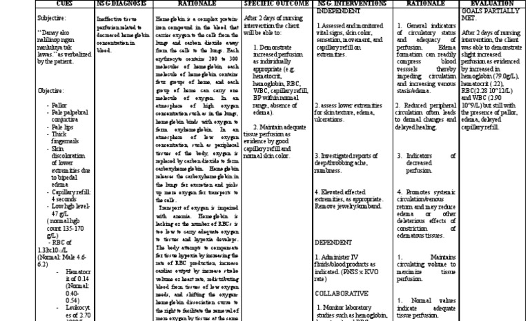 Ineffective Tissue Perfusion | PDF | Hemoglobin | Hypoxia (Medical)