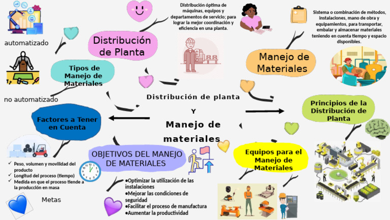 Mapa Mental de Distribucion y Manejo de Materiales | PDF