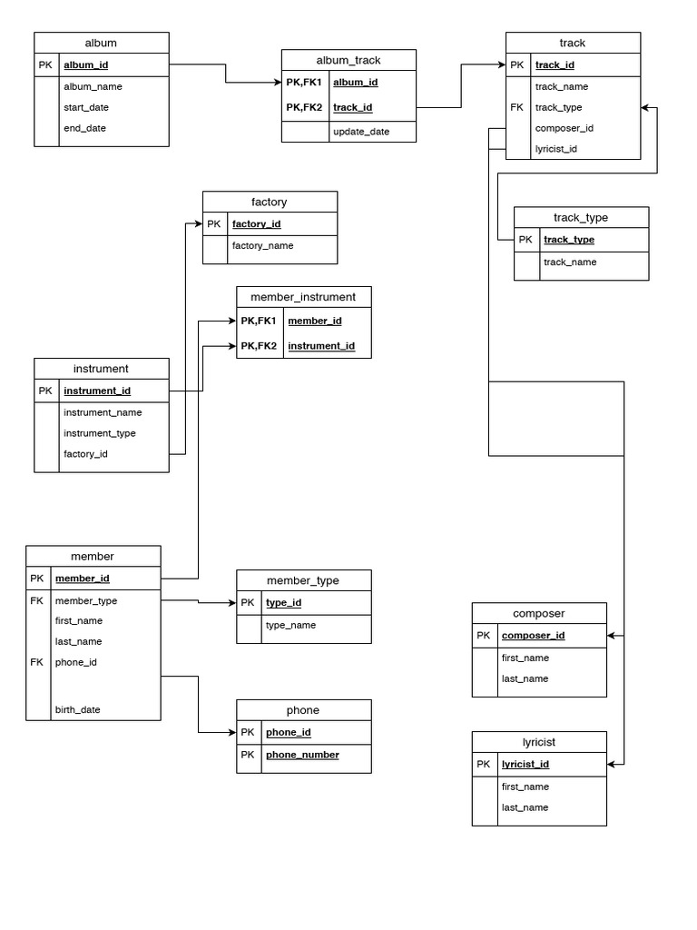 sound_studio_erd_tables_all | PDF