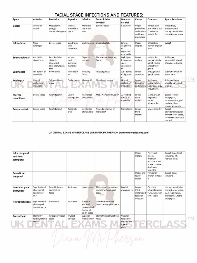 Space Infections in OS | PDF