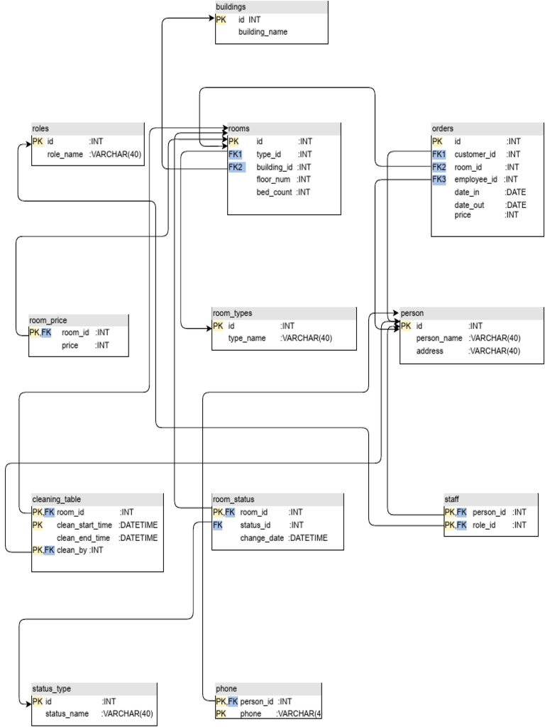 טבלאי ERD | PDF