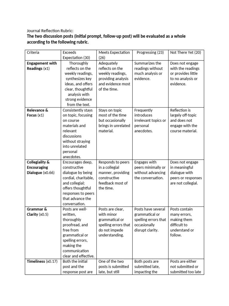 Journal Reflection Rubric | PDF