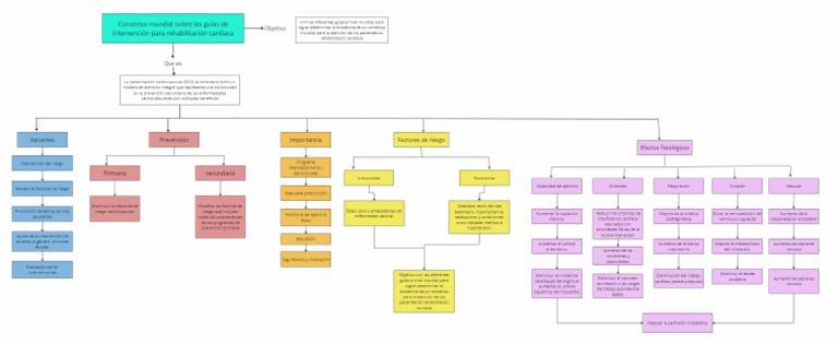 Mapa Conceptual 2 | PDF